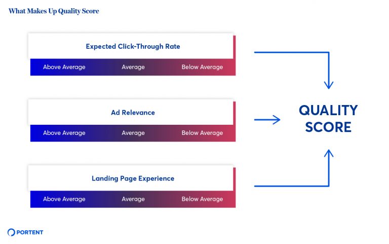 What Is Quality Score and How Is It Used On Google? - Portent