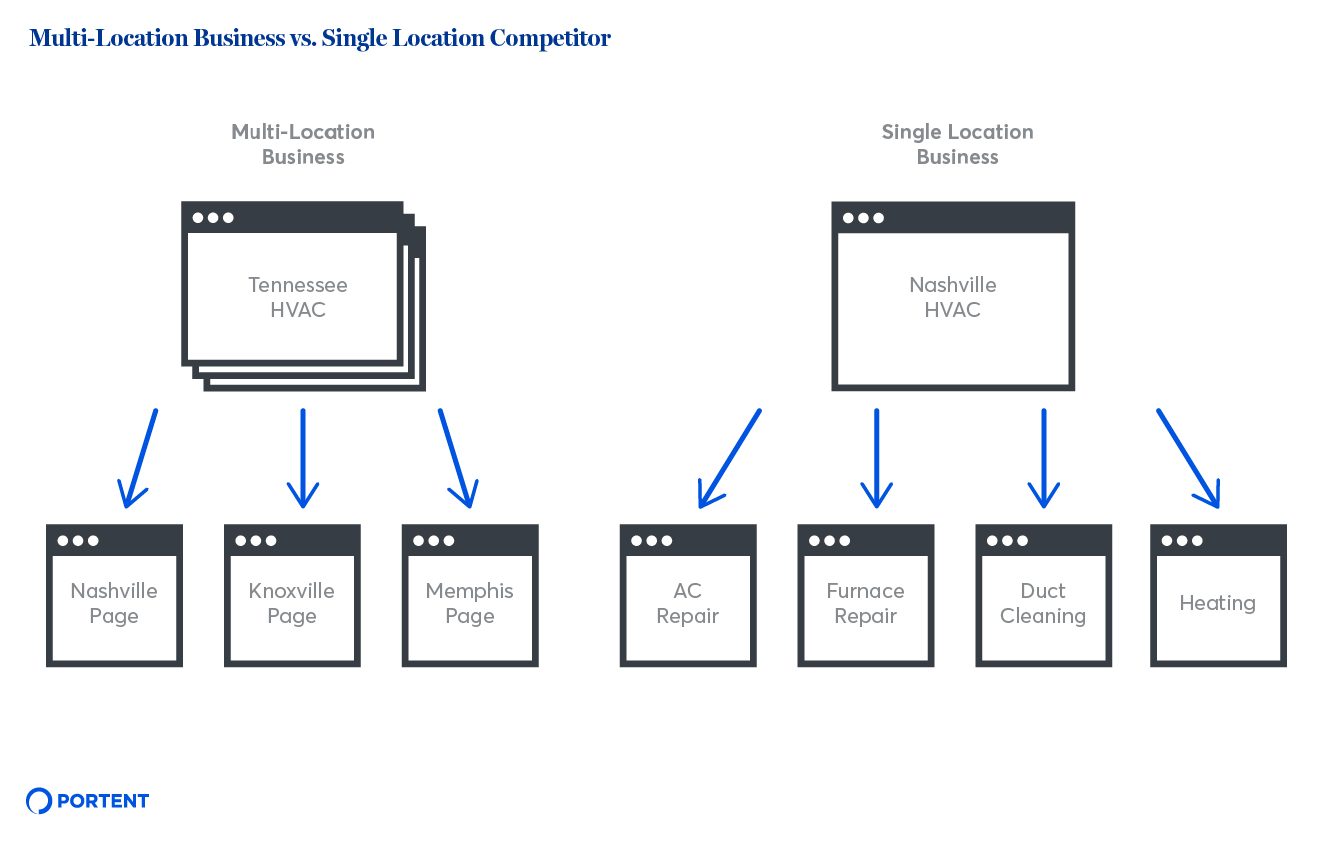 5 Things You Didn't Know About Local Landing Pages - Portent